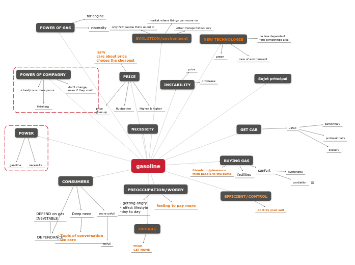 gasoline - Mind Map
